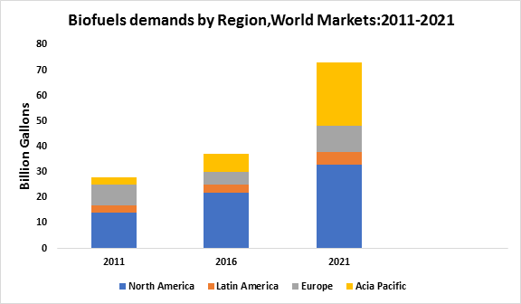 Major Biofuel Associations around the Globe:
